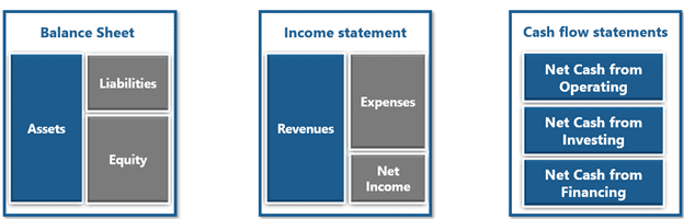 The three key financial statements, an introduction