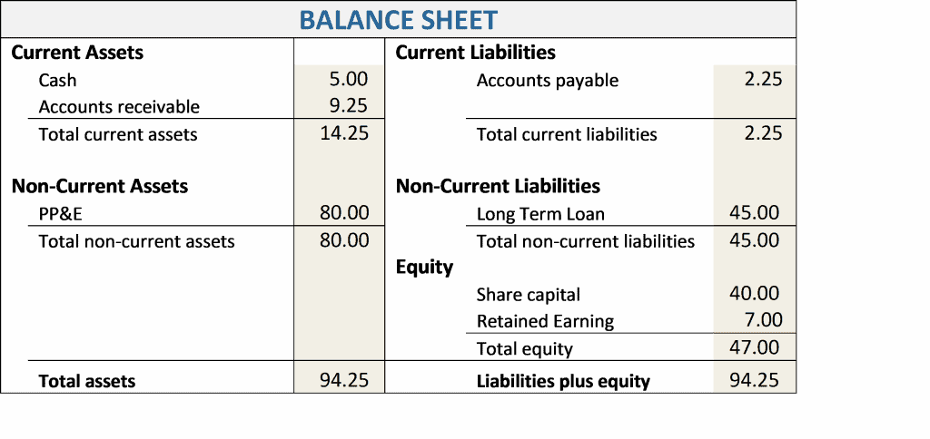 The three key financial statements, an introduction