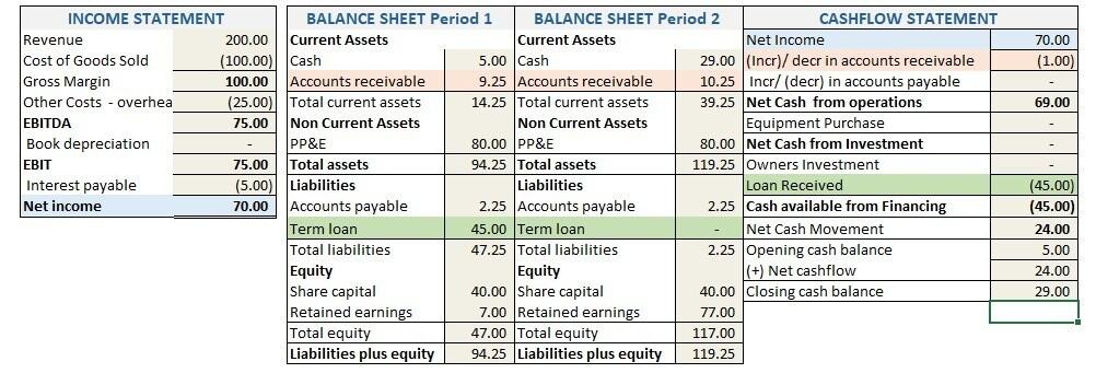 The three key financial statements, an introduction