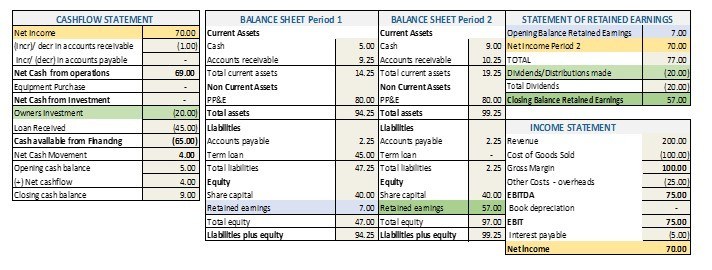 The Fourth Financial Statement - Statement of Retained Earnings