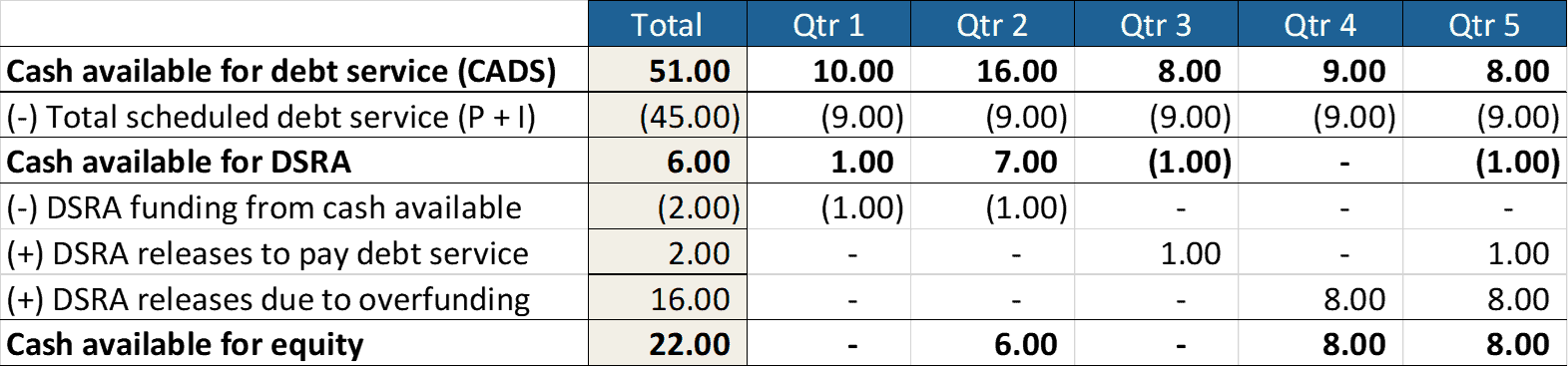 Debt Service Reserve Account (DSRA) | Pivotal180