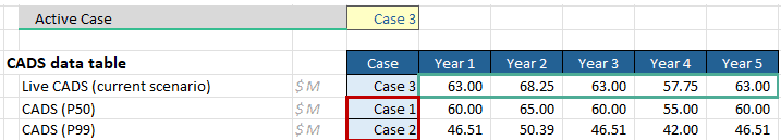 A simpler approach to P50/P99 debt sizing modeling