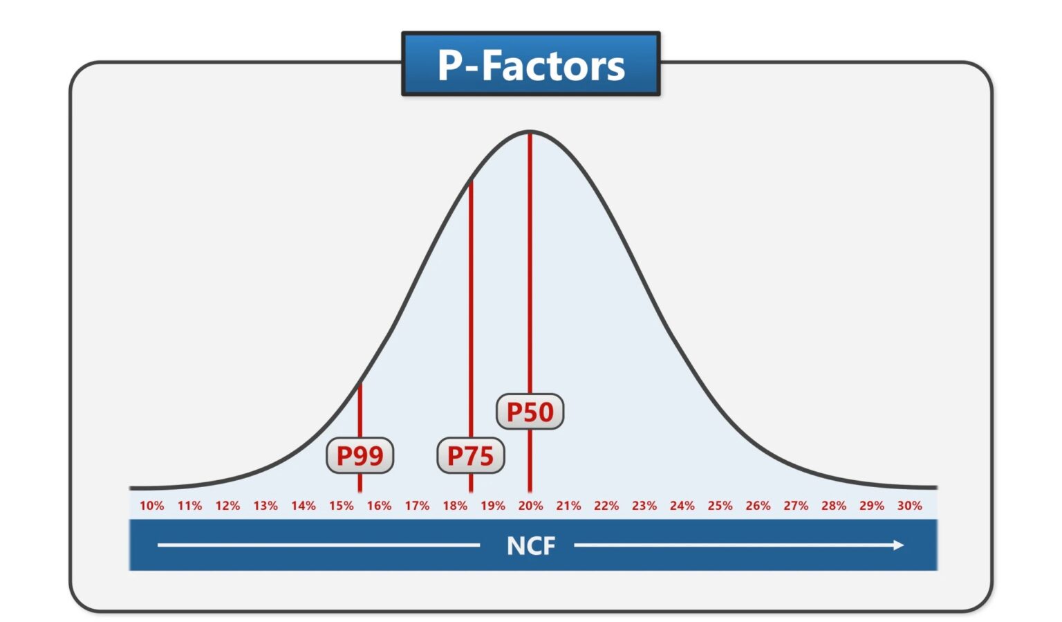 P-Factors: What do P50, P75, and P99 mean in Project Finance?
